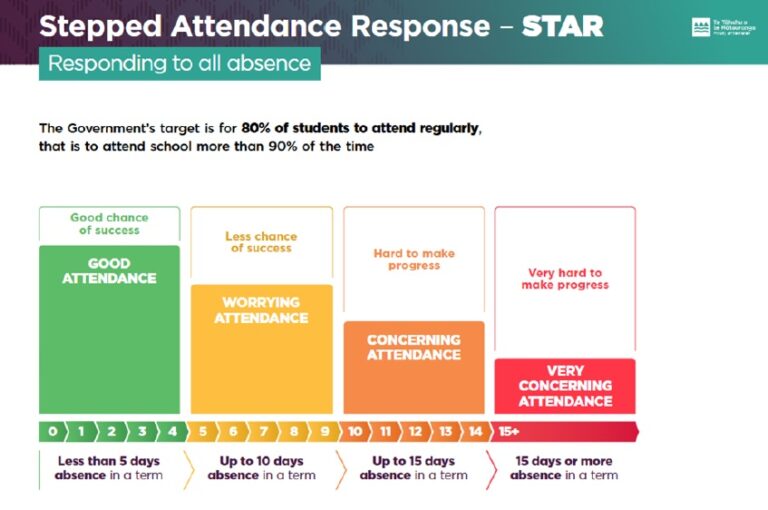 Attendance Management Plan (AMP) – East Taieri School